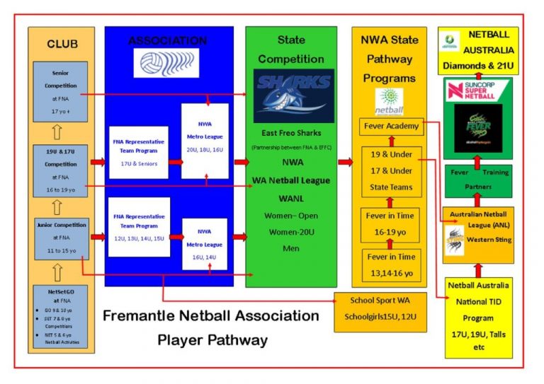 Player Pathway – Fremantle Netball Association